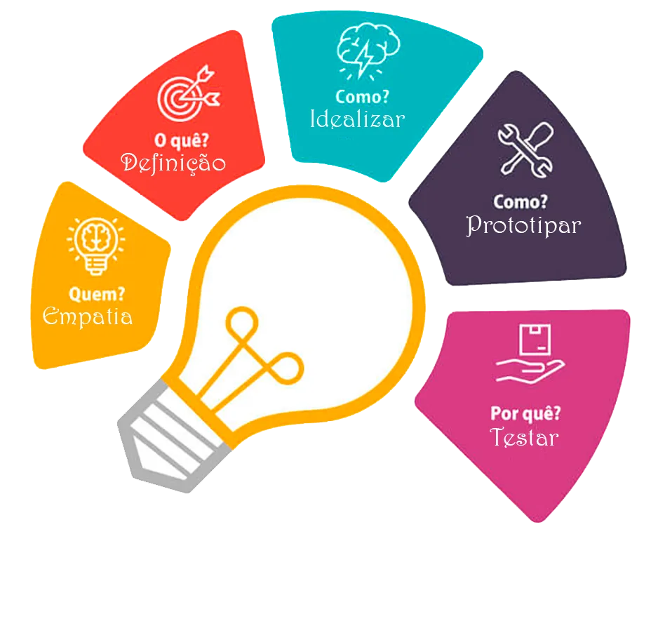 O Que é Design Thinking e Como Pode Transformar Seu Negócio – Rejane ...